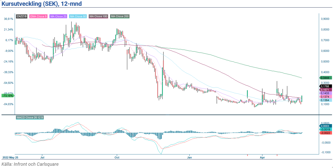 Analys Zazz Energy: Avtal om återstart av Amfilochia signerat ...