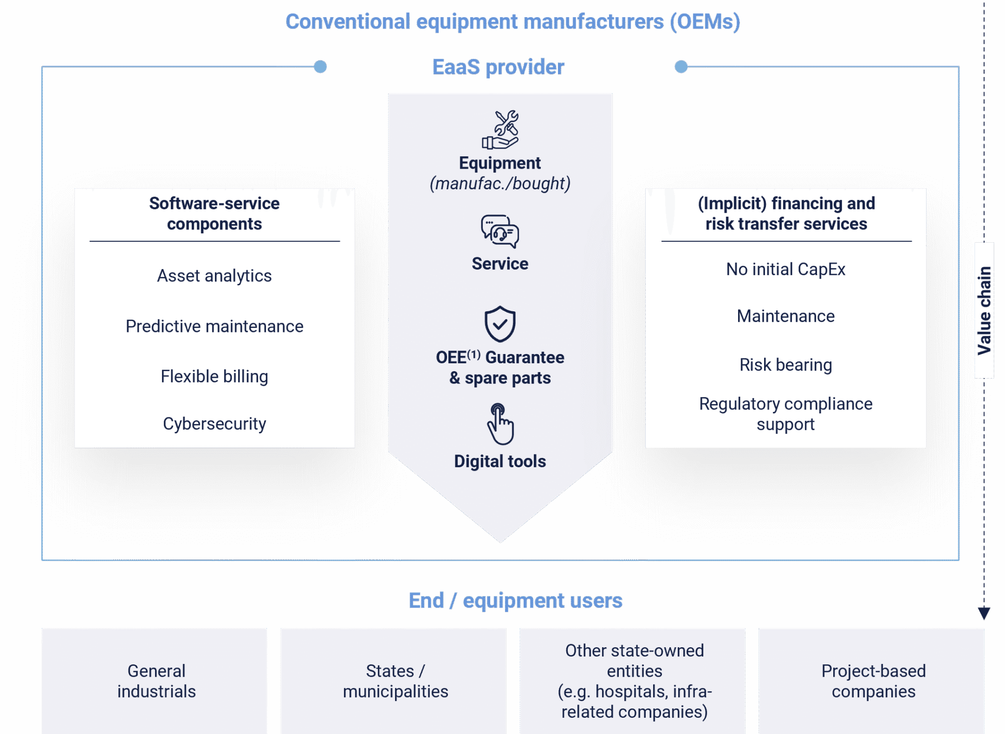 Equipment-as-a-Service (EaaS): From niche alternative to strategic ...