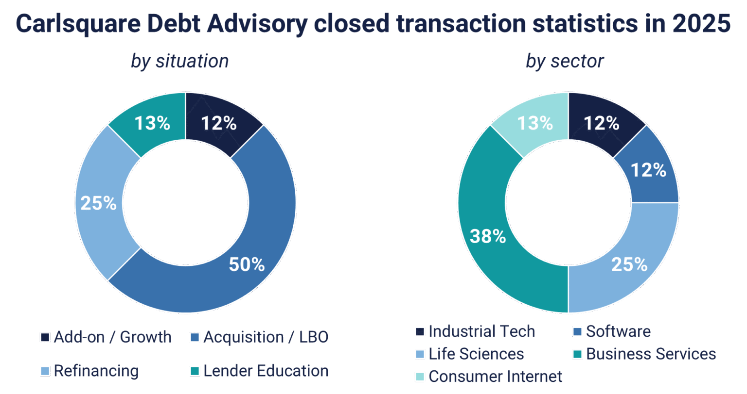 European Debt Markets #1 2026 – Carlsquare Debt Advisory Insights