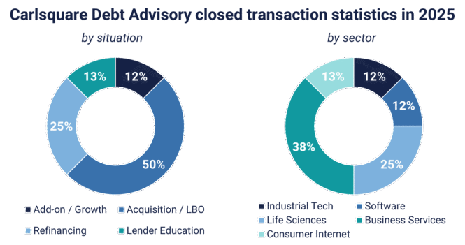 European Debt Markets #1 2026 – Carlsquare Debt Advisory Insights